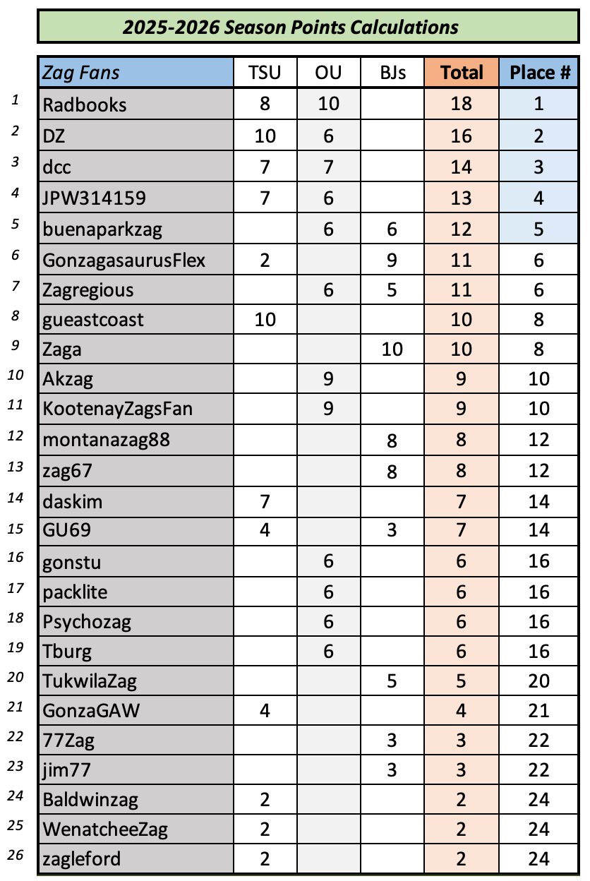 Zags vs. Arizona State Sun Devils @ Tempe (11/14/25) - Your Predictions ...